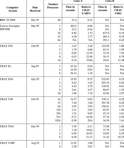 Results Of The Conjugate Gradient Cg Benchmark Download Table