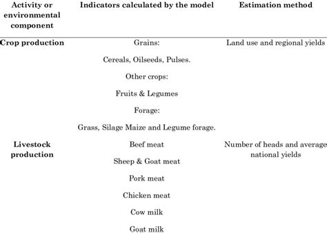 Examples Of The Various Environmental Indicators That Can Be Estimated