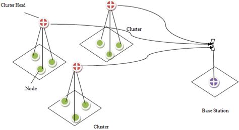 Cluster Formation Of Nodes In Leach Download Scientific Diagram