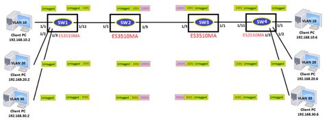 Sample For Selective QinQ Edgecore Help Center