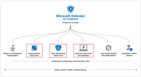 Attack Surface Reduction In Microsoft Defender Expert Guide 2025