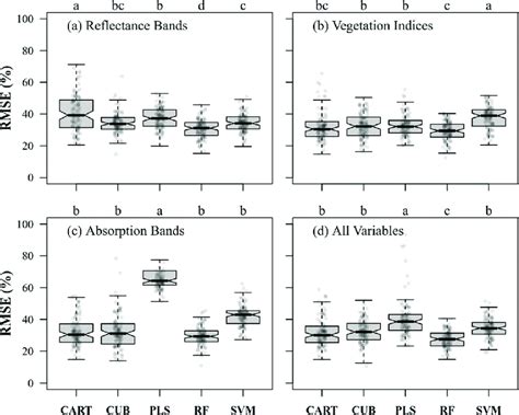 Variation In The Relative Performance Of The Machine Learning Models To Download Scientific