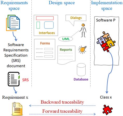 Backward And Forward Directions Of Requirement Traces Download