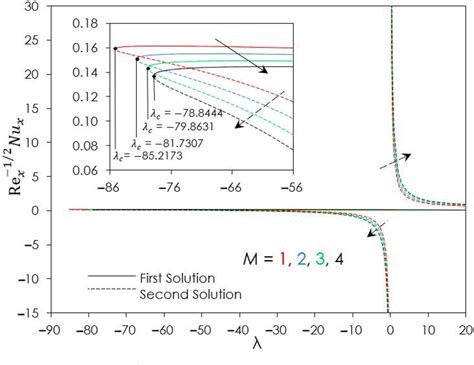 Figure 5 From Mhd Mixed Convection Flow Of Hybrid Ferrofluid Through Stagnation Point Over The