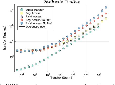 Figure 1 From Demystifying Gpu Uvm Cost With Deep Runtime And Workload
