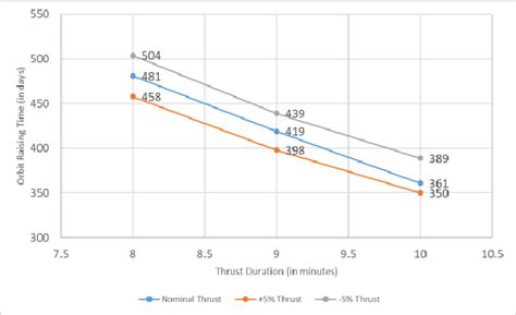 Orbit Raising Time For Different Thruster Firing Durations Download