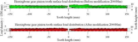 Tooth Surface Load Distribution Of Spiral Line Before And After