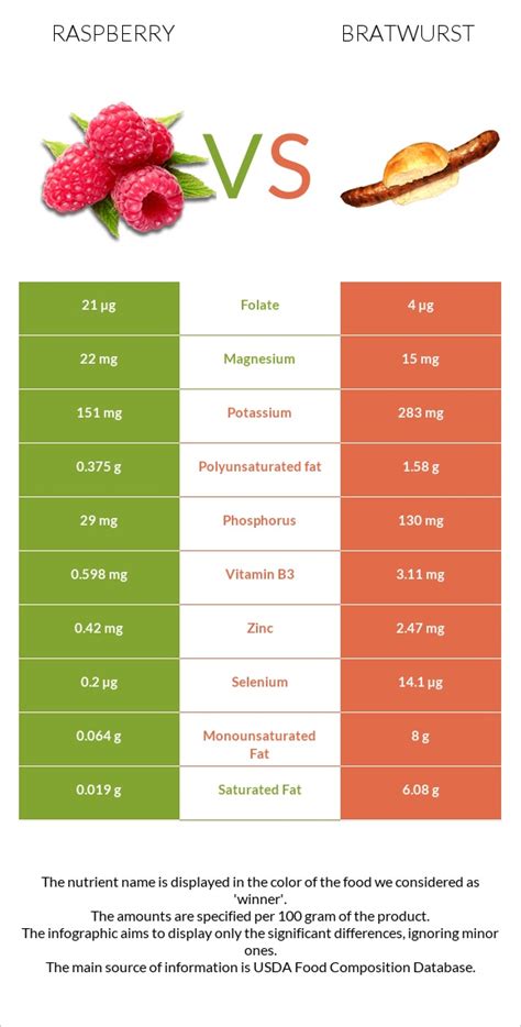 Raspberry Vs Bratwurst — In Depth Nutrition Comparison