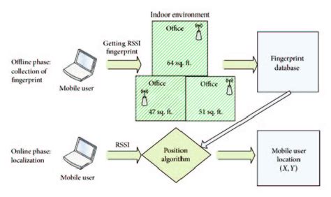 Fingerprinting Based Positioning 2 Download Scientific Diagram