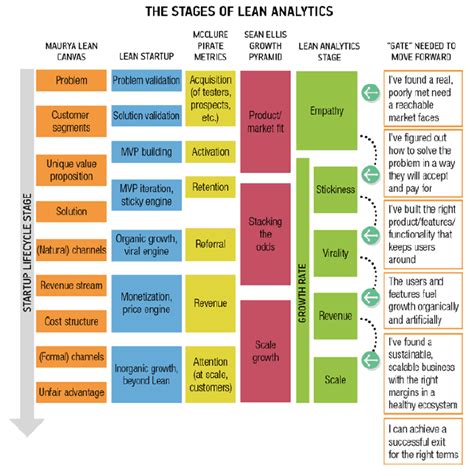 Lean Analytics Summary Review Book Notes