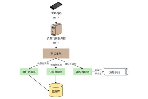 【java】如何设计一个支持5 亿用户规模的网约车系统？网约车用例图设计 Csdn博客