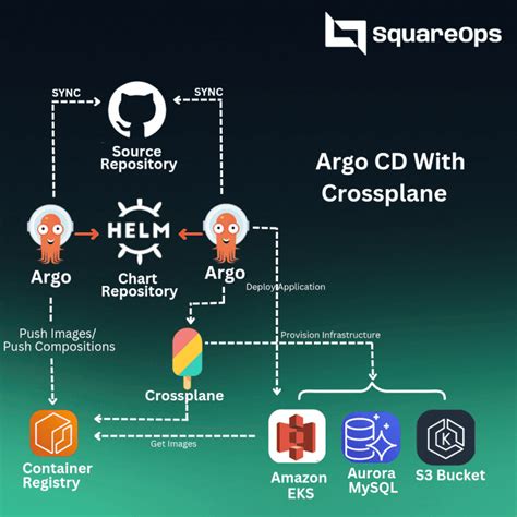 gitops argocd crossplane kubernetes devops sre cloudnative
