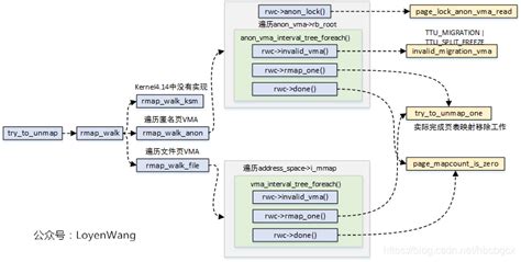 （十五）linux内存管理之rmap rmap机制是什么时候引入 csdn博客