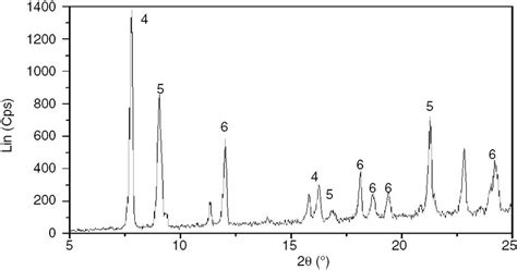 X Ray Diffraction Pattern Of Dehydrated Cu Btc Formed From Cu And