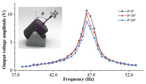 Research On The Directional Adaptability Of A Self Adaptive Energy