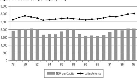 Figure 1 From Structural Adjustment Programs And The Trickle Down