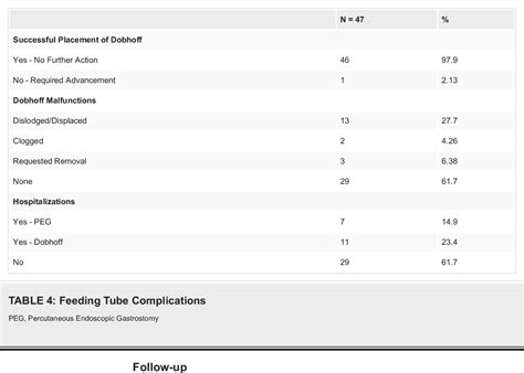 Table 4 From Nasogastric Feeding Tubedobhoff Placement A Multidisciplinary Approach To The