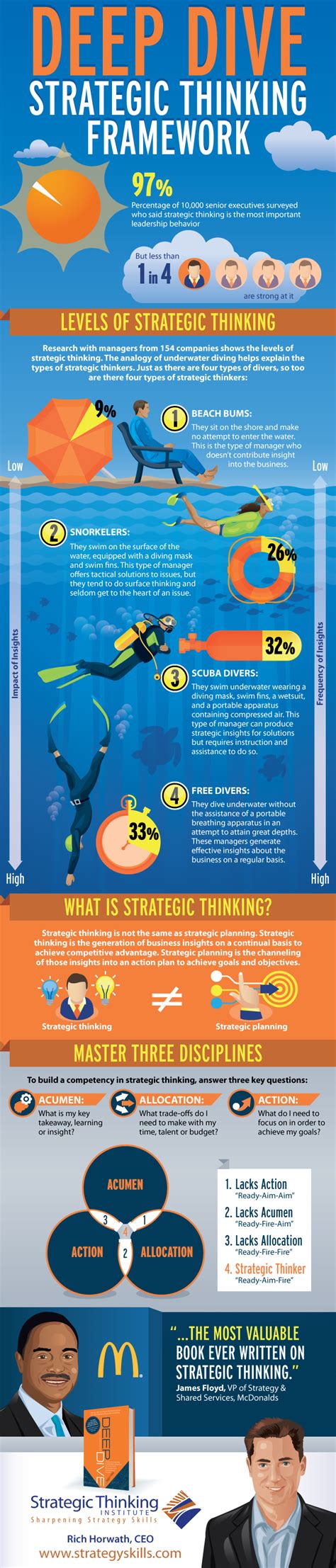 The Deep Dive Strategic Thinking Framework Strategic Thinking Institute