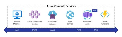 Azure Container Apps Easy Deployment And Management Of Containerized