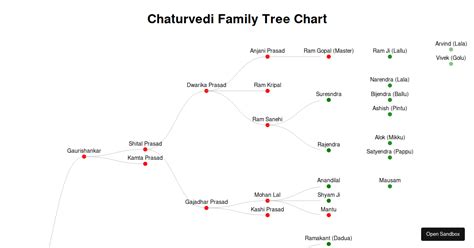 React Organizational Chart Examples Codesandbox