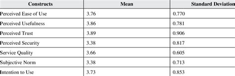 Means And Standard Deviations Of Major Constructs Download Scientific Diagram