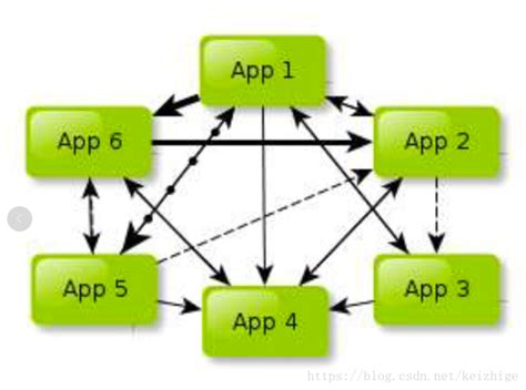 微服务，soa与esb三者比较。esb和微服务 Csdn博客