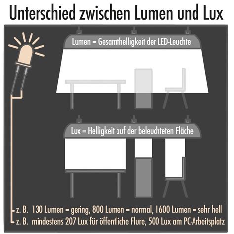 Rechner Lux In Lumen Umrechnung Lumen In Lux Umrechnung