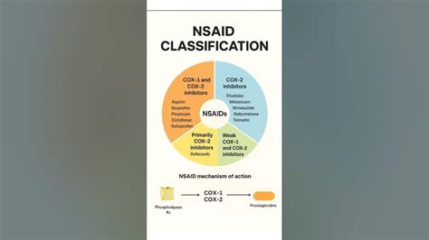 Nsaid Classification Nsaid Youtube