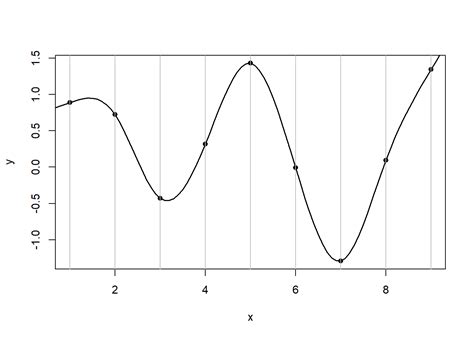 Math5824 Generalised Linear And Additive Models 3 Interpolating Splines