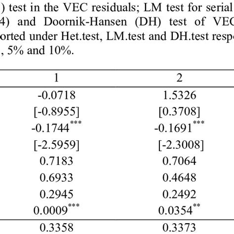 Vec Model Estimation Error Correction Terms This Table Reports The Download Table