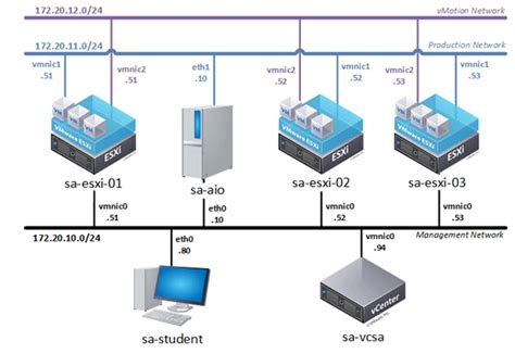 NDG NETLAB VMware O S 7 0 Pod