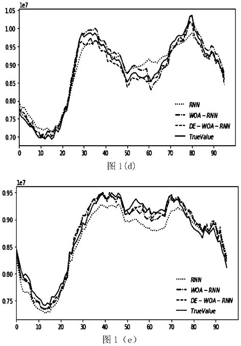 recurrent neural network short term power load prediction method of