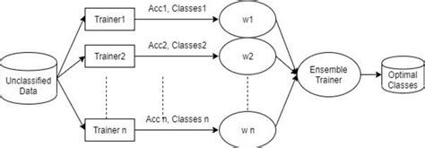 Figure 1 From Ensemble Learning Based On Relative Accuracy Approach And