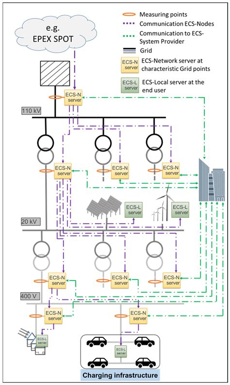 A Novel Approach For The Grid Serving Implementation Of Charging Infrastructures And Their