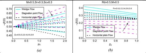 Figure 1 From Intensification Of Thermal Stratification On Dissipative Chemically Heating Fluid