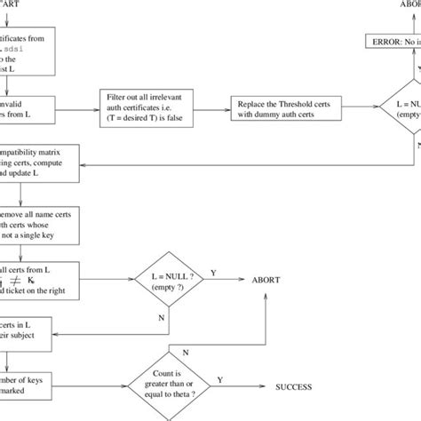 Certificate Chain Generation Download Scientific Diagram
