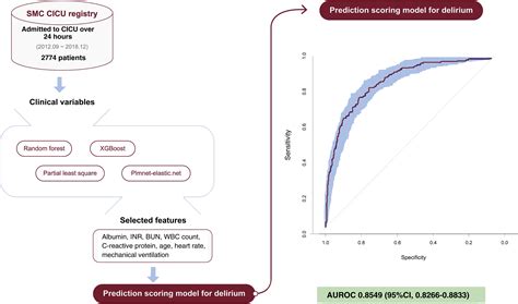 Machine Learning Methods For Developing A Predictive Model Of The Incidence Of Delirium In