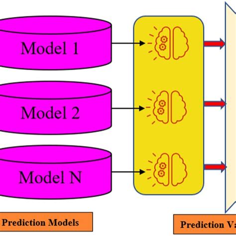 Schematic Diagram Of The Simple Averaging Ensemble Method Download Scientific Diagram