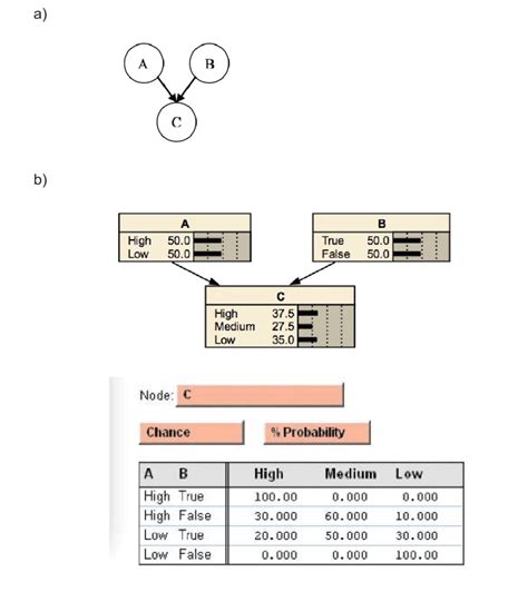 Example Of A Simple Bayesian Network Structure From Kragt 2009 Download Scientific Diagram