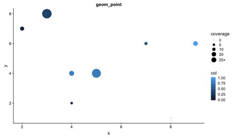 R Adjust Geom Point Size So Large Values Are Plotted But Do Not Appear Larger In Ggplot2