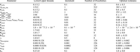 setting of model parameters for optimization and optimal estimates a