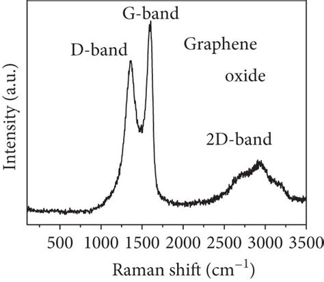 Comparison Of The Raman Spectra Of Ac Graphite Df Go And Gi
