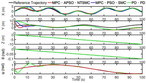 Jmse Free Full Text Apso Mpc And Ntsmc Cascade Control Of Fully Actuated Autonomous