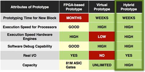 Virtual Platforms Plus Fpga Prototyping The Perfect Mix Semiwiki