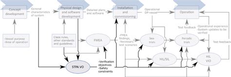 New Proposed Verification Process The Stpa For Identifying Download Scientific Diagram