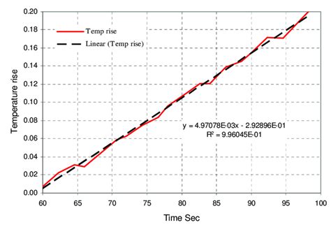 The Line Of Best Fit Using The Least Squares Method Gives A Gradient Download Scientific
