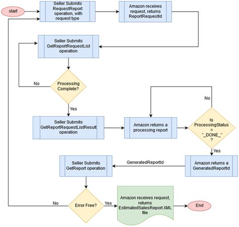 Estimated Sales Report Generation Through Amazon Api Mws Marketplace Api