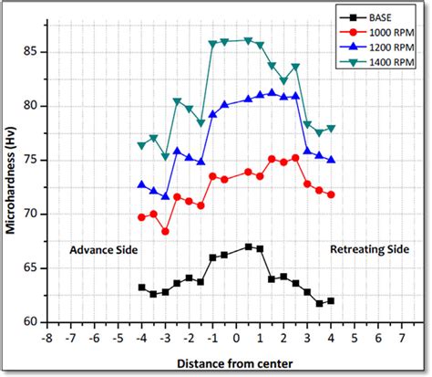 Microhardness Of The Composite At Different Tool Rotational Speeds