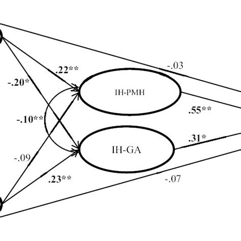 Structural Model Path Diagram For Frequency Of Condom Use During Download Scientific Diagram