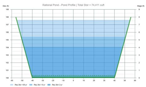 Modified Rational Method Step By Step Learn Hydrology Studio